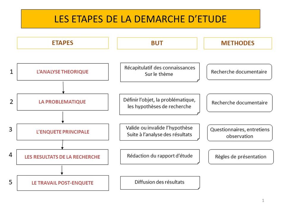 Le PROTOCOLE d'étude est un DOCUMENT ECRIT OFFICIEL qui décrit l'étude ...